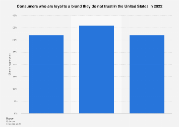 Brand loyalty versus trust in the U.S. 2022 | Statista