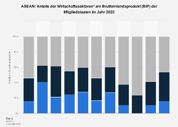 ASEAN - Anteile der Wirtschaftssektoren am BIP 2023| Statista