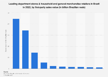 Top household & general merchandise retailers Brazil 2022| Statista