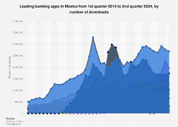 Mexico: leading banking apps by downloads 2024| Statista