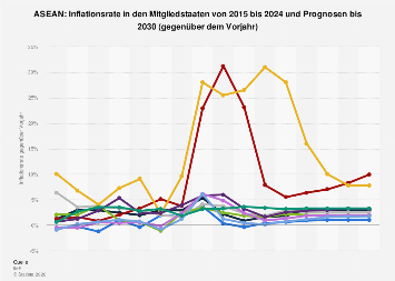 Inflationsrate in den ASEAN-Ländern bis 2030| Statista