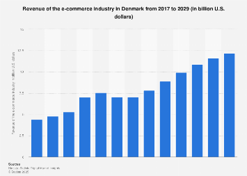 Revenue of the e-commerce industry Denmark| Statista