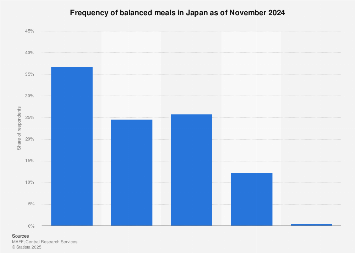 Japan: frequency of balanced meals 2024| Statista