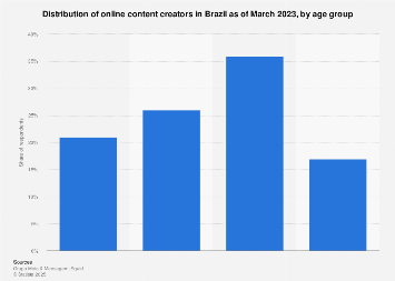 Brazil: influencer distribution by age group 2023| Statista