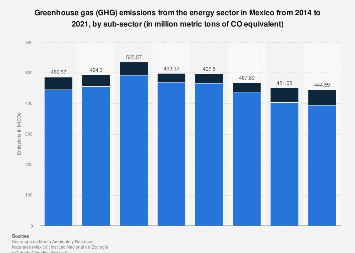 Mexico: energy sector GHG emissions| Statista