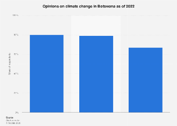 Botswana: opinions on climate change 2022| Statista