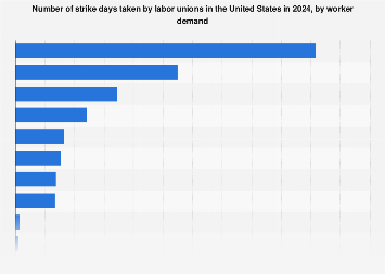 Strike days U.S. 2023, by worker demand | Statista