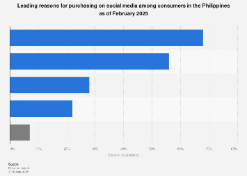 Philippines: social commerce purchase reasons 2025| Statista