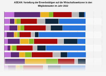 ASEAN - Erwerbstätige nach Wirtschaftssektoren| Statista