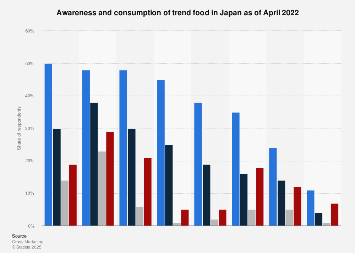 Japan: trend food awareness and participation 2022| Statista