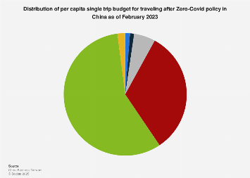 China: budget on post-COVID traveling 2023| Statista