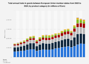 Intra-EU goods trade by product category 2024| Statista