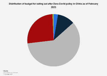 China: budget on post-COVID eating out 2023 | Statista