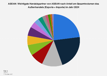 ASEAN - Wichtigste Handelspartner im Außenhandel 2024| Statista