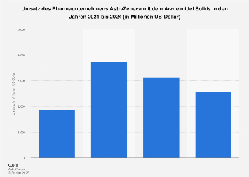 AstraZeneca - Umsatz mit dem Arzneimittel Soliris | Statista