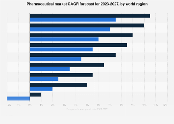 Regional pharma market spending CAGR worldwide 2023-2027| Statista