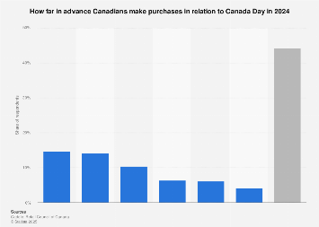 When Canadians buy for Canada Day 2024| Statista