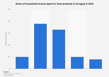 Hungary: share of household income spent on food products 2023| Statista