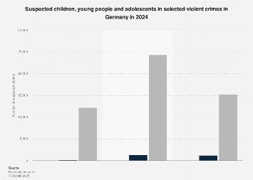 Young perpetrators of violent crime Germany 2024| Statista