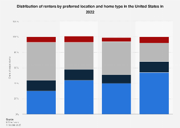 Housing preferences in the U.S. 2022 | Statista
