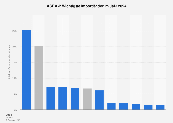 ASEAN - Wichtigste Importländer 2024| Statista