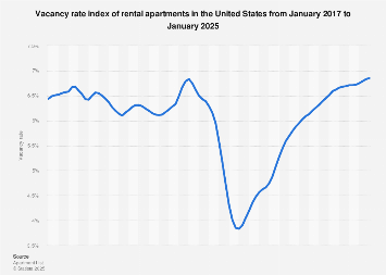 U.S. monthly apartment vacancy rate 2025| Statista