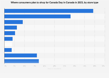 Canada Day: shopping plans by store type 2023| Statista