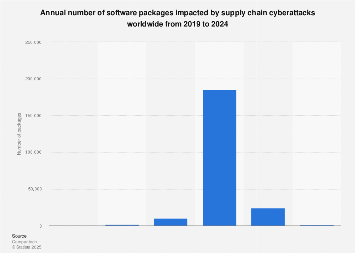 Software packages affected supply chain cyberattacks 2024| Statista