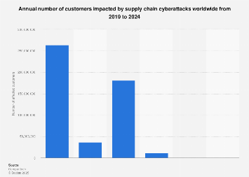 Customers affected supply chain cyberattacks 2024| Statista