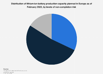 Europe: battery cell capacity at risk shares 2023| Statista