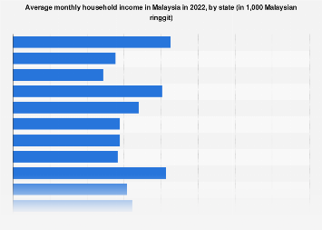 Malaysia: average monthly household income by state 2022| Statista