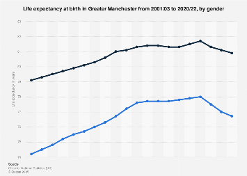 Manchester life expectancy by gender 2022| Statista