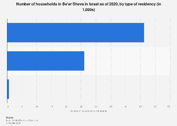 Israel: households in Be'er Sheva, by type of residency | Statista