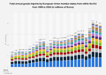 Total intra-EU goods imports by member states 2024| Statista