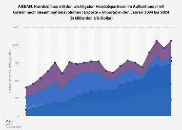 ASEAN - Außenhandel mit wichtigsten Handelspartnern bis 2024| Statista