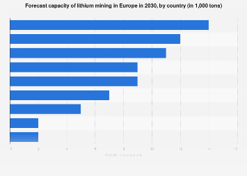 Europe: lithium mining capacity by country 2030| Statista