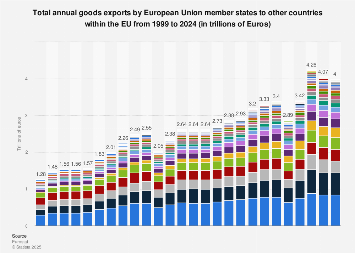 Total intra-EU goods exports by member states 2024| Statista