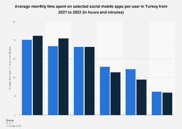 Turkey: monthly time spent on social media apps per user 2022| Statista