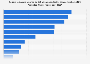 Barriers to VA care reported by veterans and service members U.S. 2022 ...