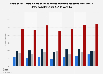 U.S. monthly voice commerce users 2022| Statista