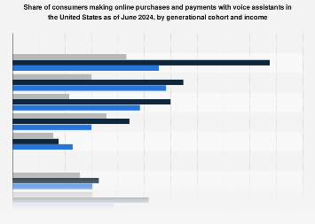 U.S. voice commerce shoppers by generation 2022| Statista