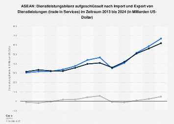 ASEAN - Dienstleistungsbilanz (Import/Export) bis 2024| Statista