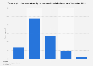 Japan: preference for eco-friendly produce 2024| Statista