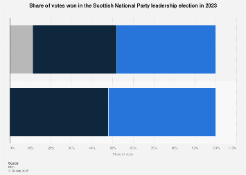 SNP leadership election results 2023| Statista