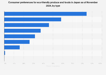 Japan: preferences for eco-friendly foods by type 2024| Statista