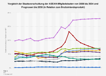 Staatsverschuldung der ASEAN-Länder bis 2030| Statista