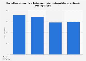 Spanish consumers using natural & organic products 2022| Statista