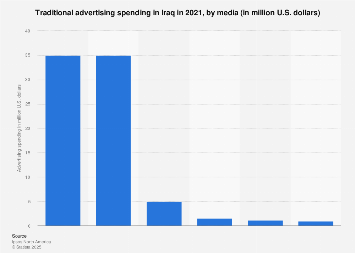 Iraq: traditional advertising spending on traditional media by media ...