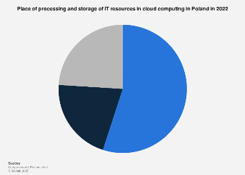 Poland: Place of processing and storage of IT resources in cloud ...