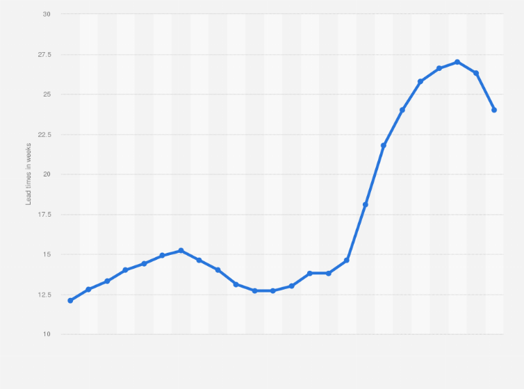 Chart Lead Time